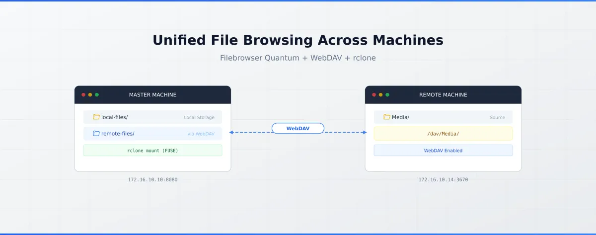 Create a Unified File Browser Across Multiple Linux Machines Using ...